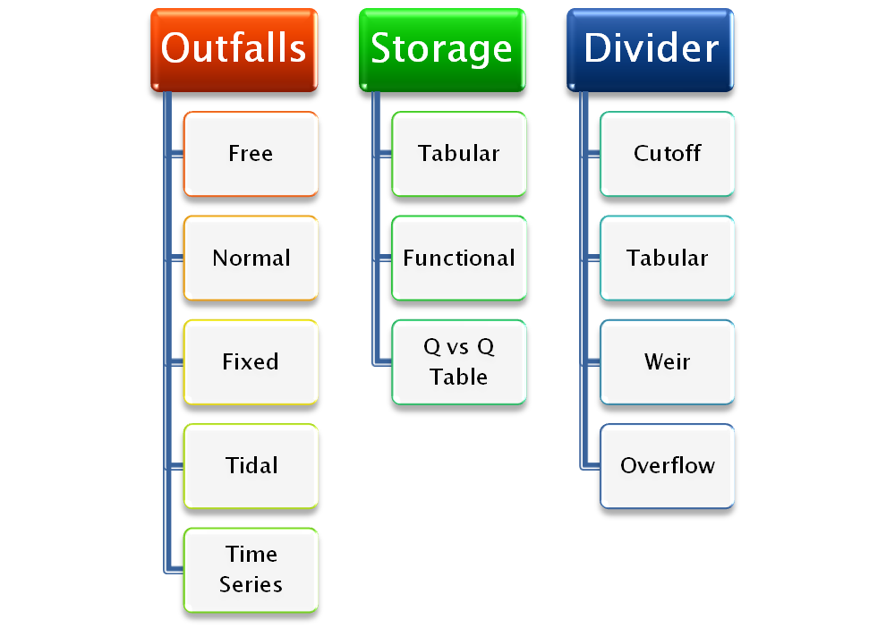 Types of Nodes and Links in SWMM 5 – ICM SWMM & ICM InfoWorks, InfoSWMM ...