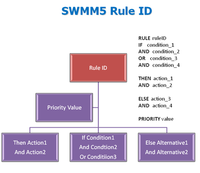 How RTC Rules are Site in SWMM5, InfoSWMM and H2OMAP SWMM – SWMM5, ICM ...
