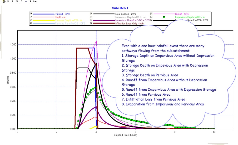SWMM 5 – One Hour Rainfall Subcatchment Pathways – ICM SWMM & ICM InfoWorks, InfoSWMM ,SWMM5+