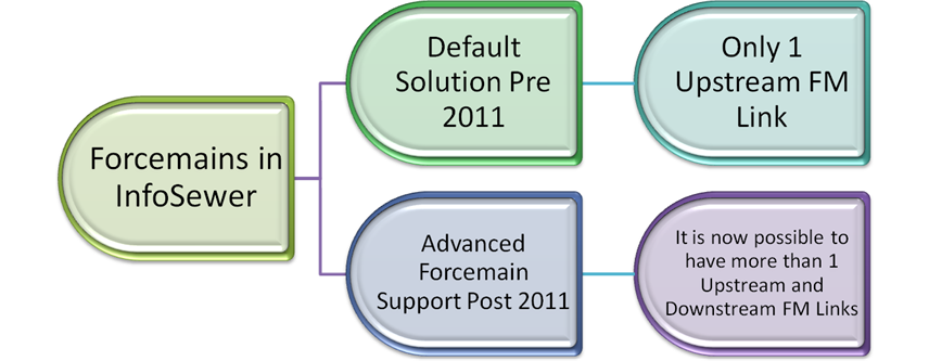 InfoSewer and H2OMAP Sewer New Features in 2011 – SWMM5, ICM SWMM, ICM ...