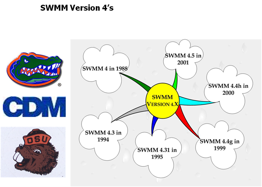 History of SWMM to the Year 2005 – SWMM5, ICM SWMM, ICM InfoWorks ...