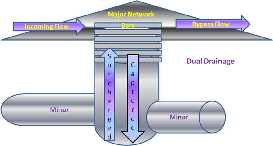 Dual Drainage in SWMM 5 – SWMM5, ICM SWMM, ICM InfoWorks, InfoSWMM ...