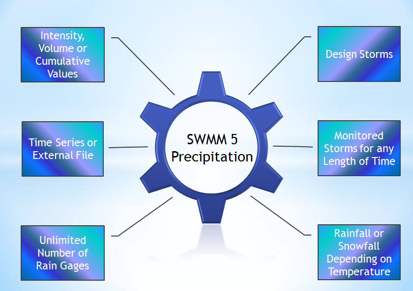 SWMM 5 Precipitation Options – SWMM5, ICM SWMM, ICM InfoWorks, InfoSWMM, InfoSewer