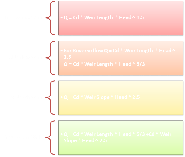 What are the Equations for Weirs in SWMM 5, Part 2? – ICM SWMM & ICM ...