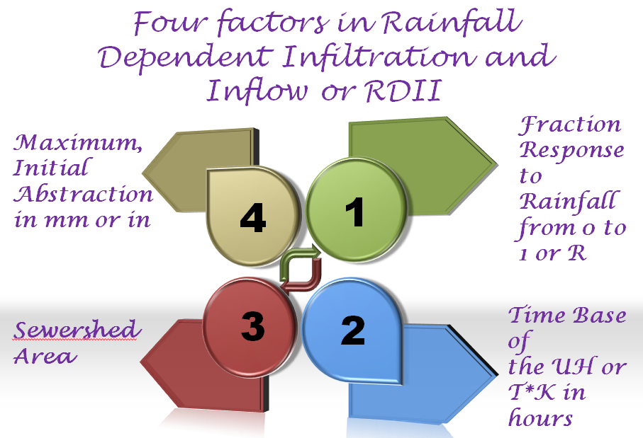 Four factors in Rainfall Dependent Infiltration and Inflow or RDII in ...