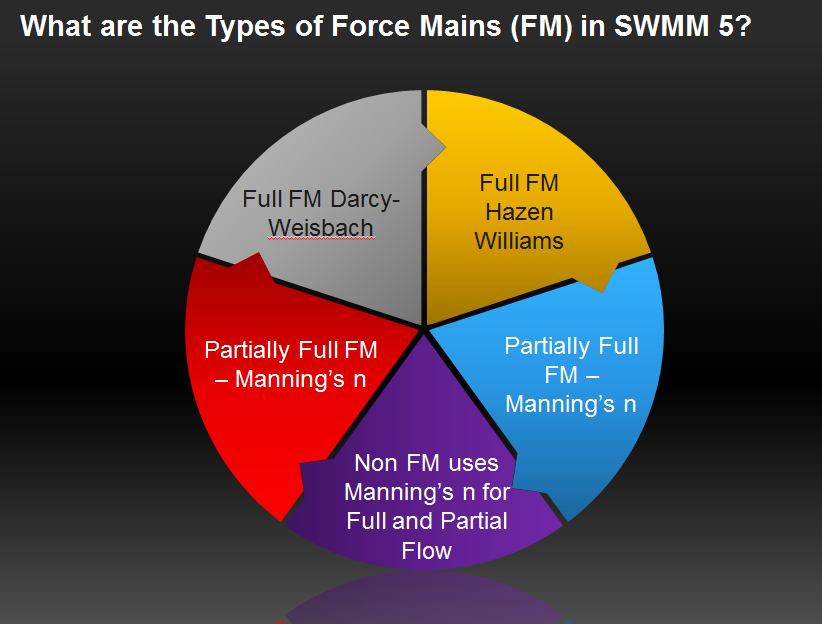 What are the Types of Force Mains (FM) in SWMM 5? – SWMM5, ICM SWMM ...