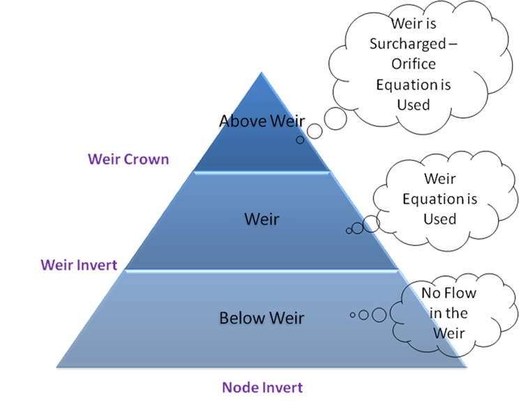 Weir and Orifice Flow Equations for a Weir in SWMM 5 – SWMM5, ICM SWMM ...