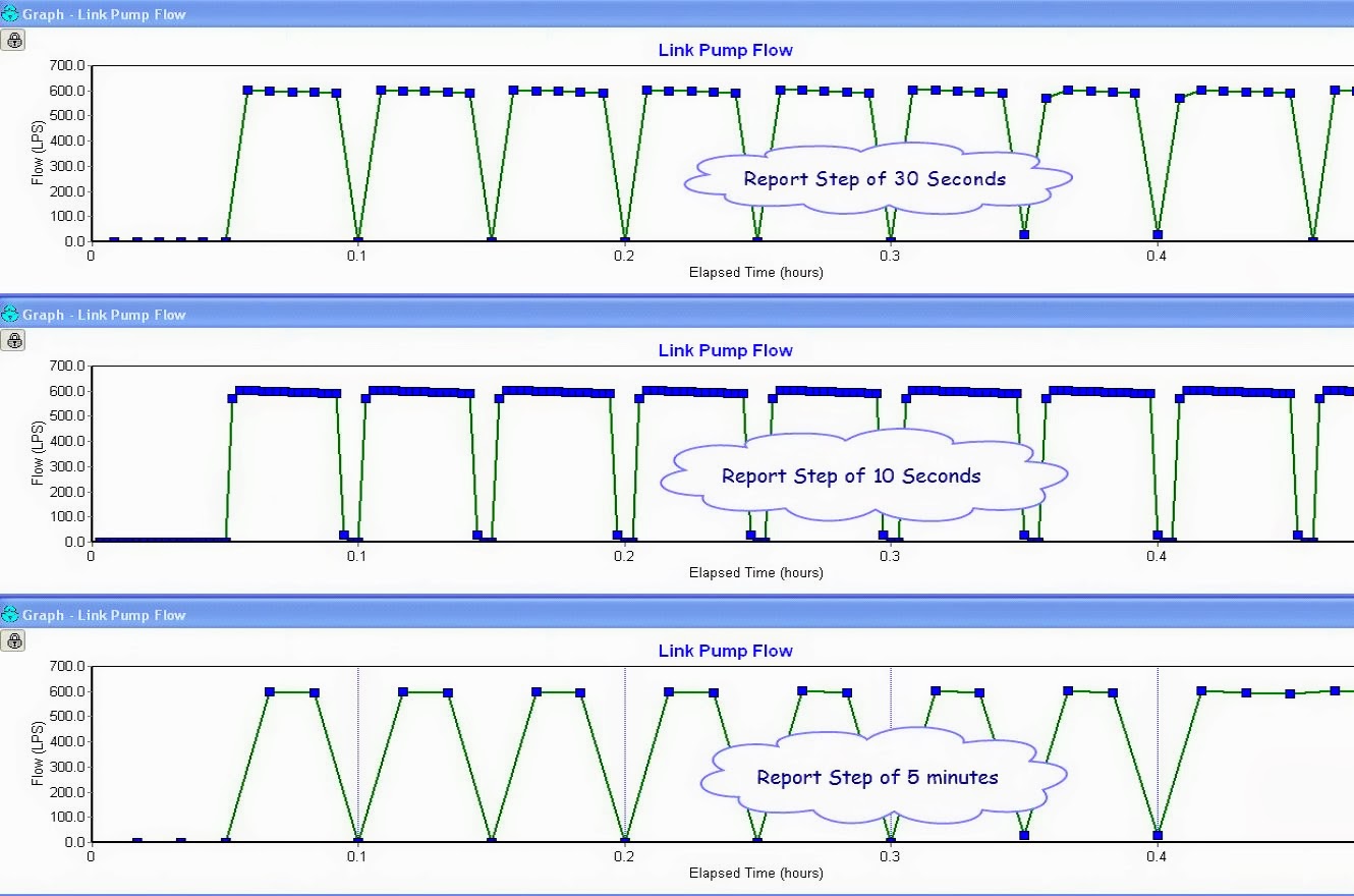 The Importance of Viewing Results at the Proper Time Scale in SWMM5 and ...