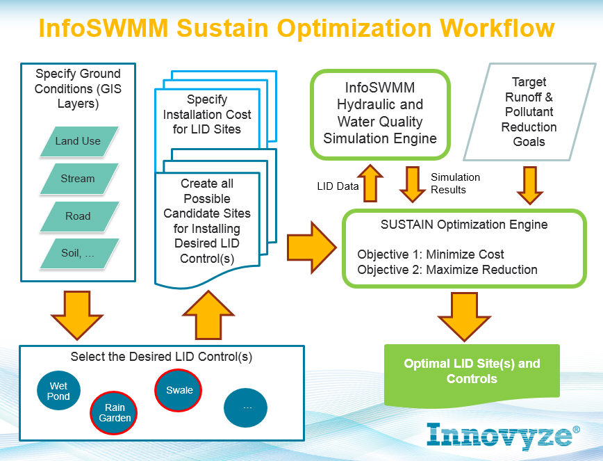 Run InfoSWMM Sustain for ICM SuDS and SWMM 5 LID’s – SWMM5, ICM SWMM ...