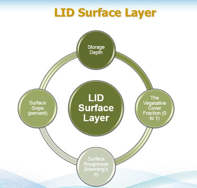 Rooftop Disconnection LID Control in InfoSWMM and #SWMM5 for Sustain ...