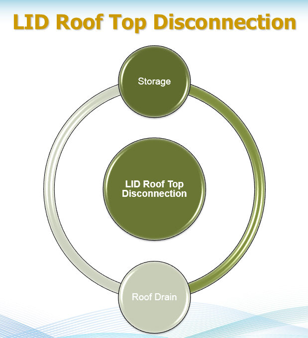 Rooftop Disconnection LID Control in InfoSWMM and #SWMM5 for Sustain ...