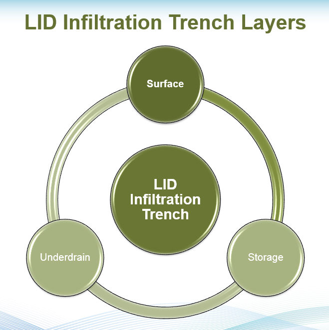 Infiltration Trench LID Control for #LID’s in #SWMM5 and #InfoSWMM ...