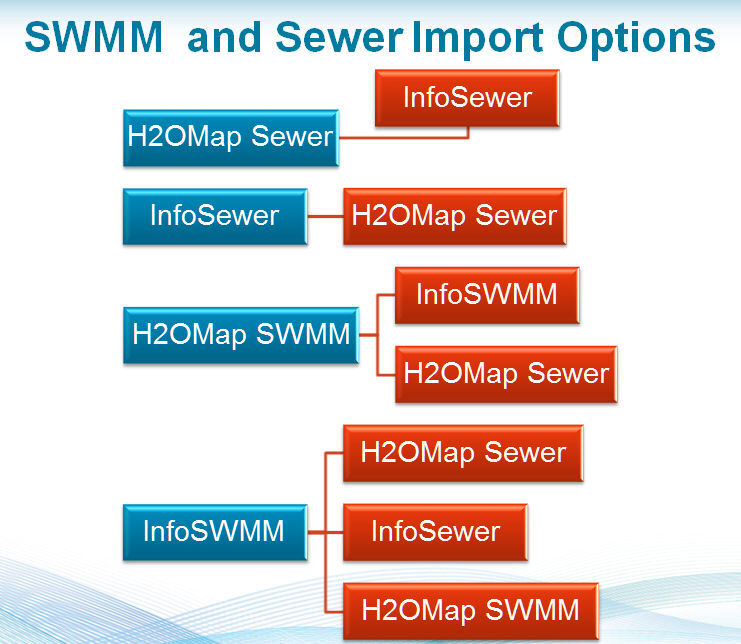 The Connections between Innovyze Products and SWMM5 – SWMM5, ICM SWMM ...