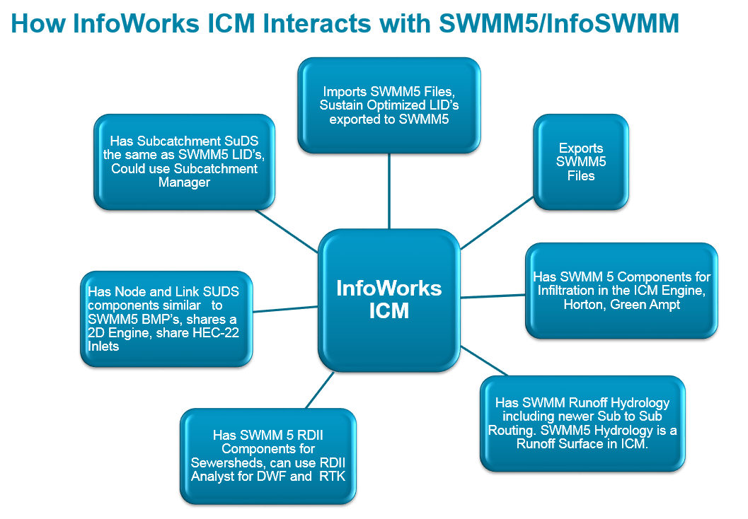 The Connections between Innovyze Products and SWMM5 – ICM SWMM ...
