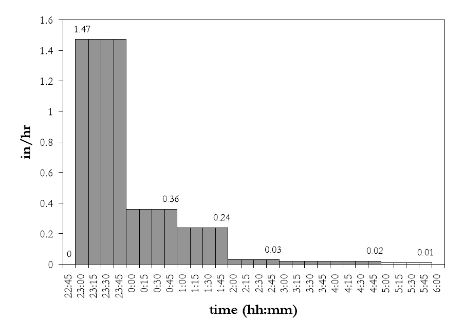 Example 9. Continuous Simulation in InfoSWMM – SWMM5, ICM SWMM, ICM ...