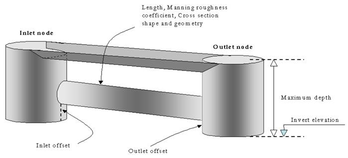 Example 7. Dual Drainage Systems in InfoSWMM and InfoSWMM SA – SWMM5 ...