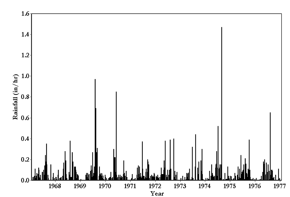 Example 9. Continuous Simulation in InfoSWMM and InfoSWMM SA – SWMM5 ...
