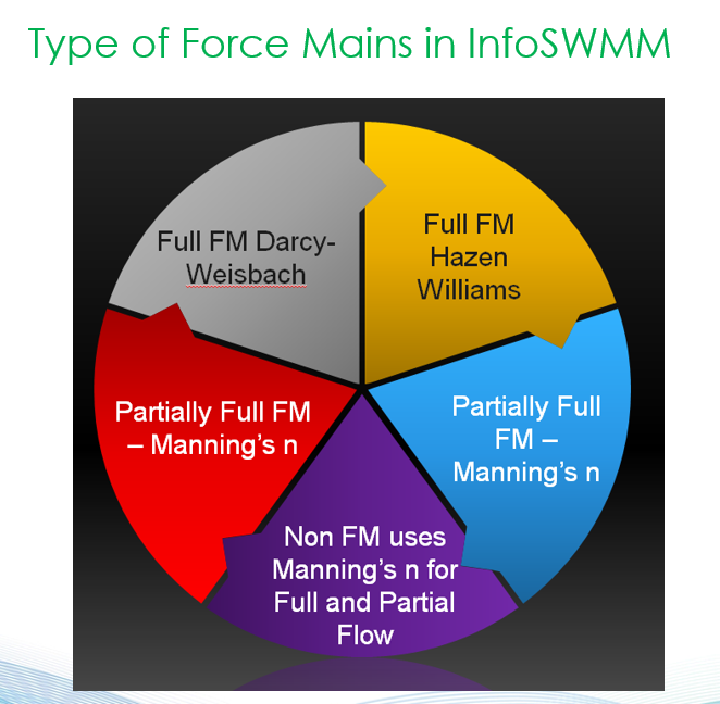Dynamic Wave Routing Options in InfoSWMM and InfoSWMM SA for the EPA ...