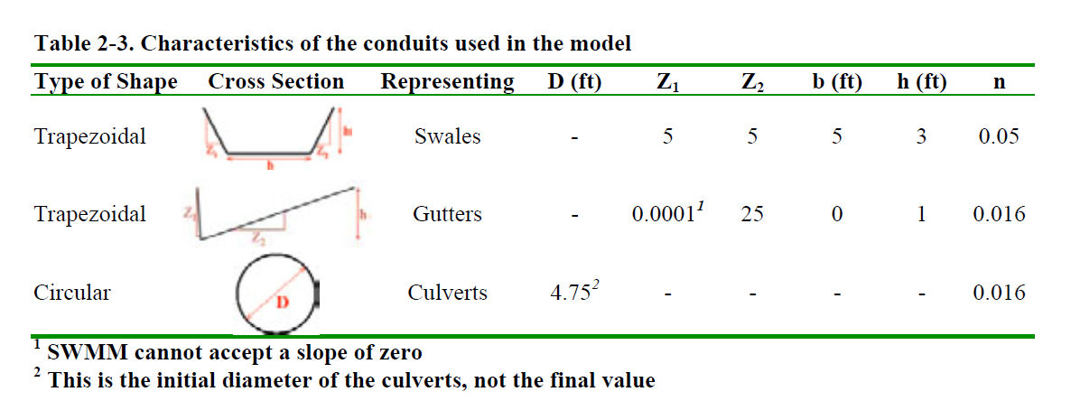 Example 2. Surface Drainage Hydraulics in InfoSWMM and InfoSWMM SA ...