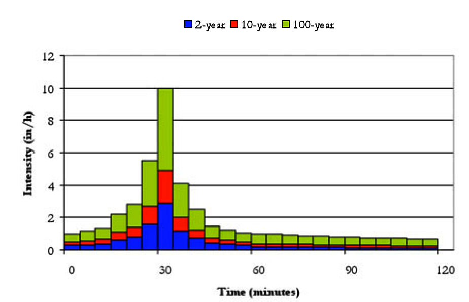 Example 1. Post-Development Runoff in InfoSWMM and InfoSWMM SA – SWMM5 ...