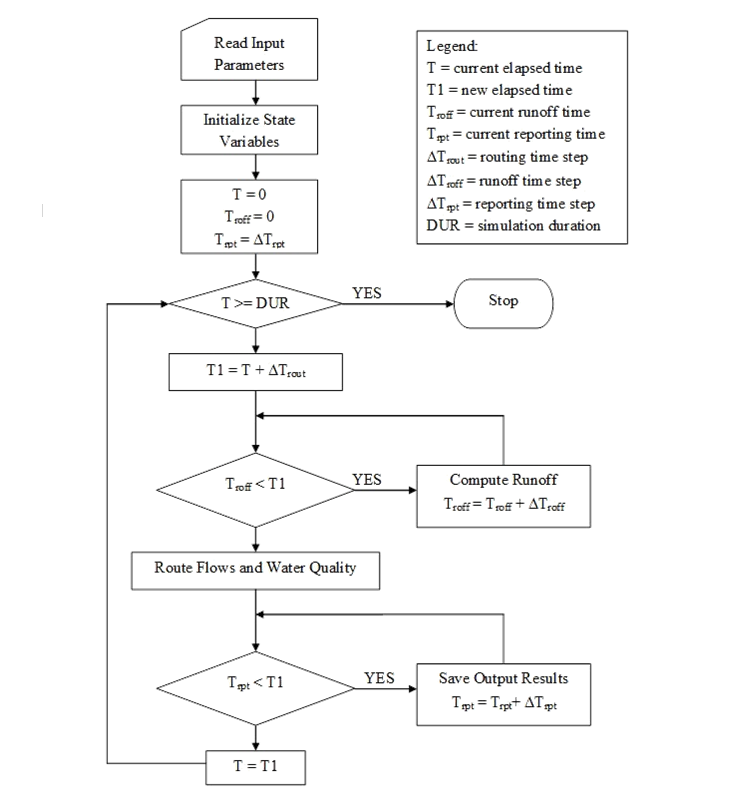 SWMM Process Models and Modeling Objects, Units from Hydraulics Reference Manual – SWMM5 and ...