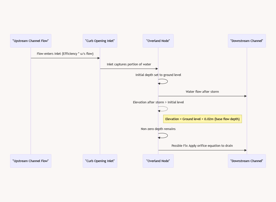 Inlets in ICM InfoWorks and the Impact of Base Flow – SWMM5, ICM SWMM, ICM InfoWorks, InfoSWMM ...